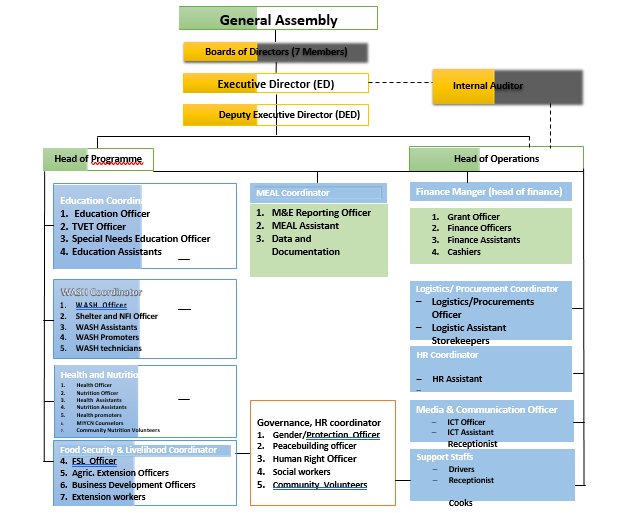 Organogram – CIDA